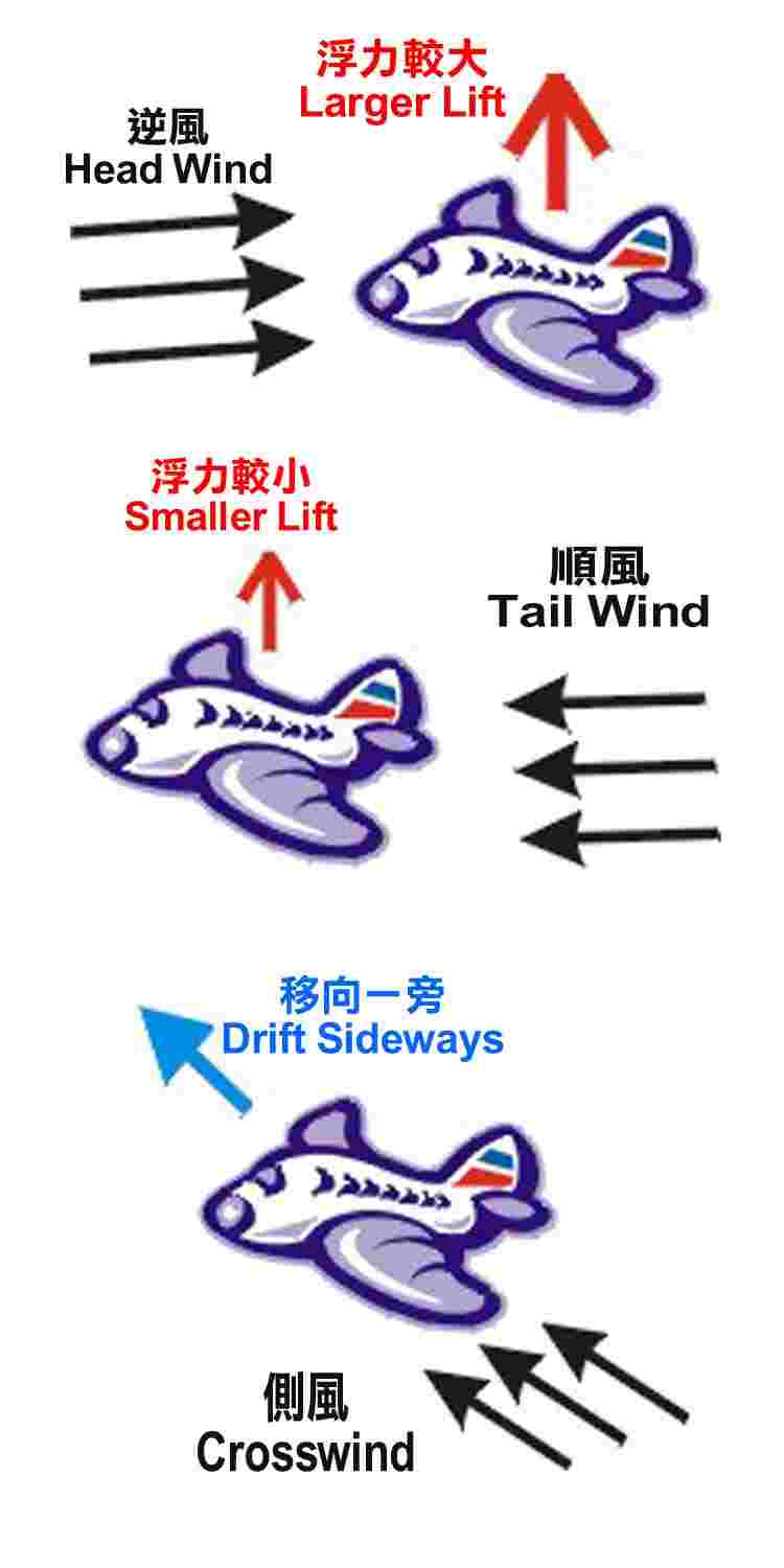 Anemometer along the runway