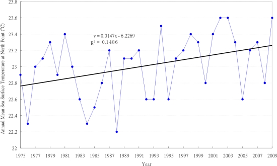 Climate change - Now the sea has also warmed up