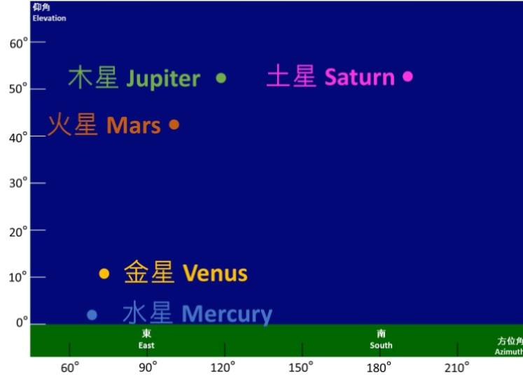 Parade of the Planets｜Hong Kong Observatory(HKO)｜Observatory's Blog