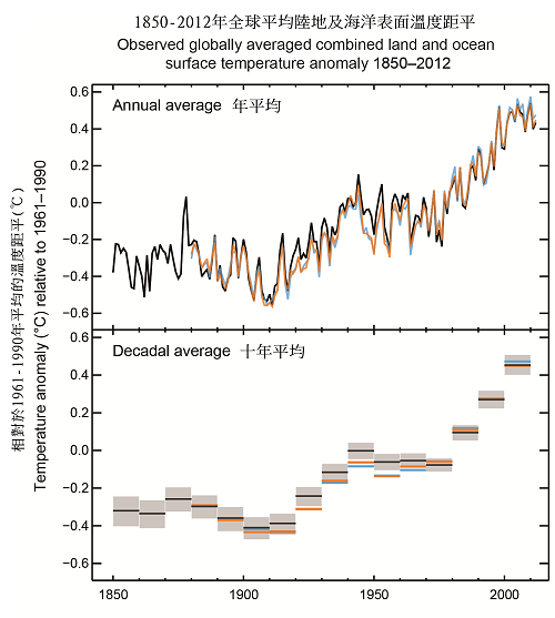 Global Climate Change - Temperature｜Hong Kong Observatory(HKO)｜Climate ...