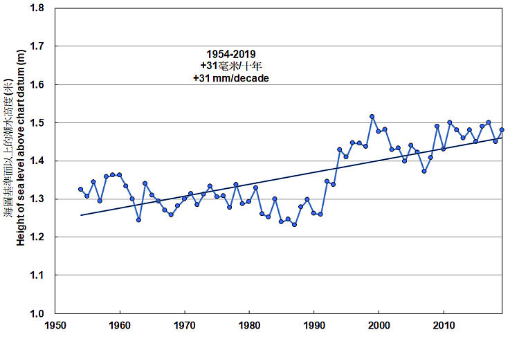 Climate Change in Hong Kong - Mean sea level｜Hong Kong Observatory(HKO ...