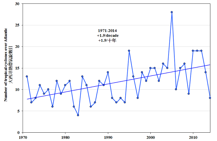 Global Climate Change - Tropical cyclones｜Hong Kong Observatory(HKO ...