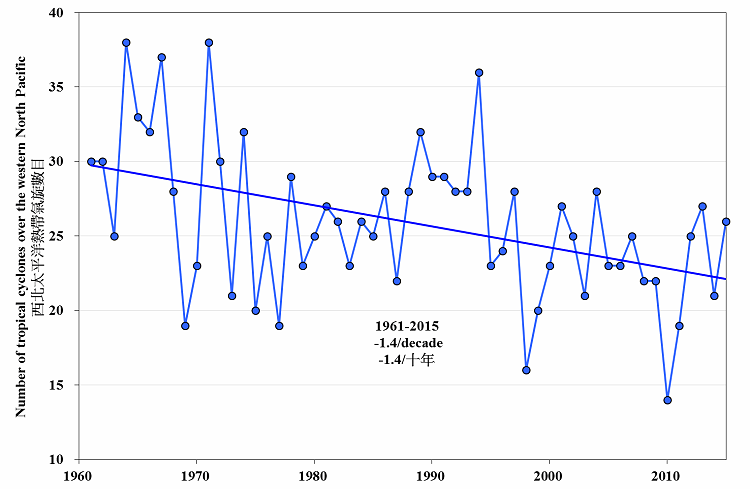 Global Climate Change - Tropical cyclones｜Hong Kong Observatory(HKO ...