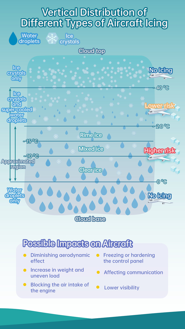 Infographic - Aircraft Icing｜Hong Kong Observatory(HKO)｜Educational ...
