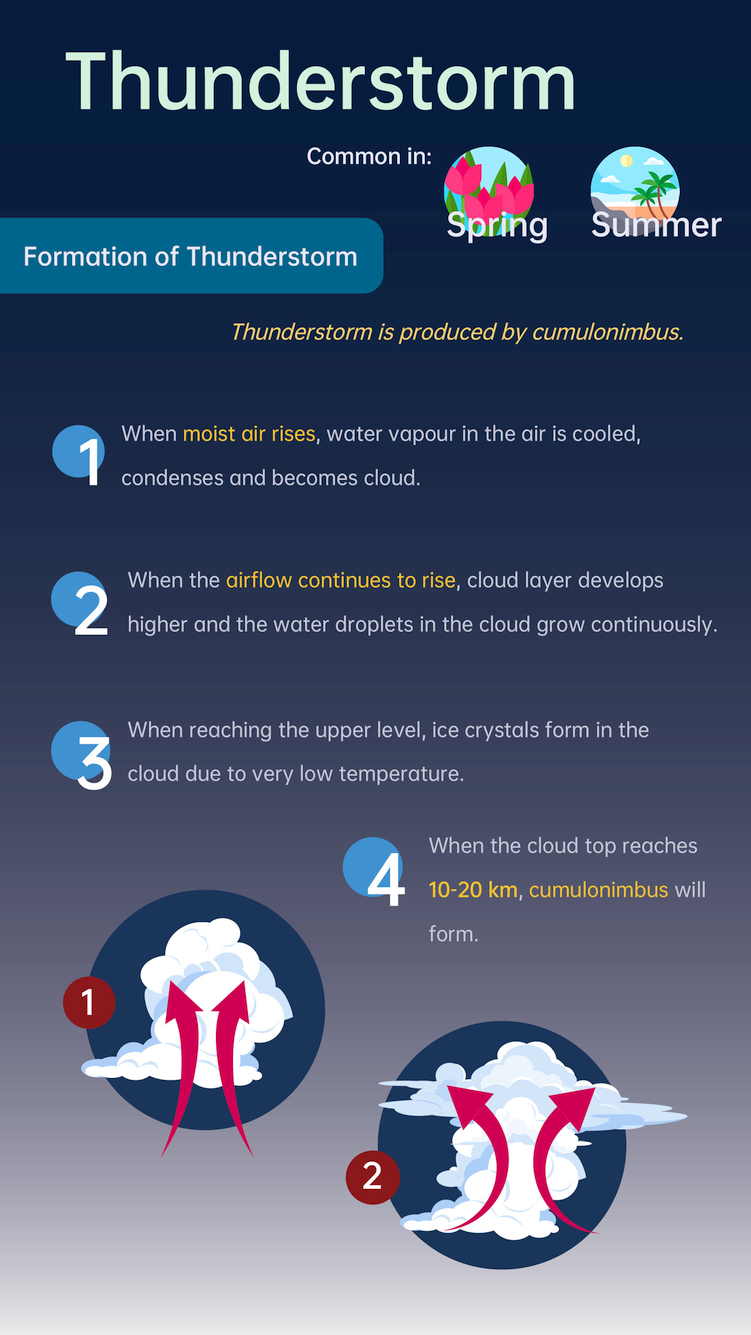 Infographic - Thunderstorm｜Hong Kong Observatory(HKO)｜Educational Resources