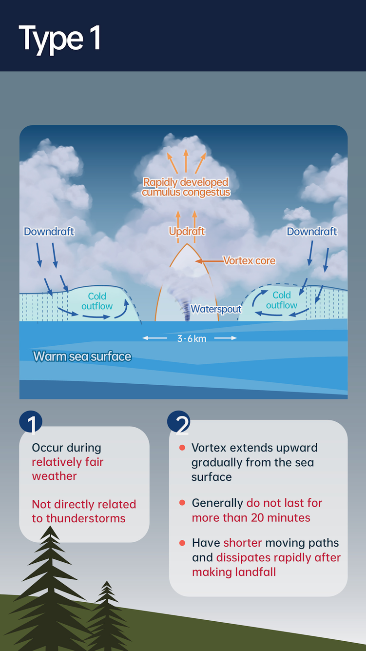 Infographic - Tornado and Waterspout｜Hong Kong Observatory(HKO)｜Educational Resources