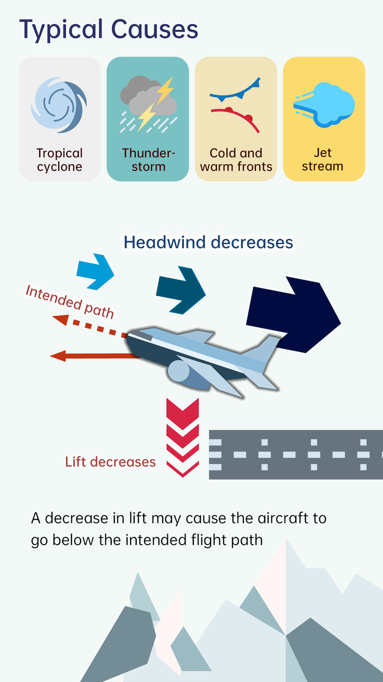 Infographic - Windshear｜Hong Kong Observatory(HKO)｜Educational Resources