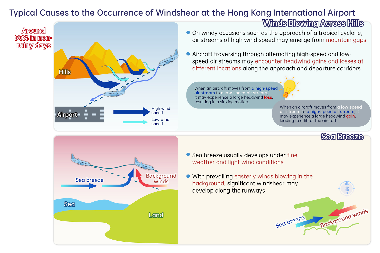 Infographic - Windshear｜Hong Kong Observatory(HKO)｜Educational Resources