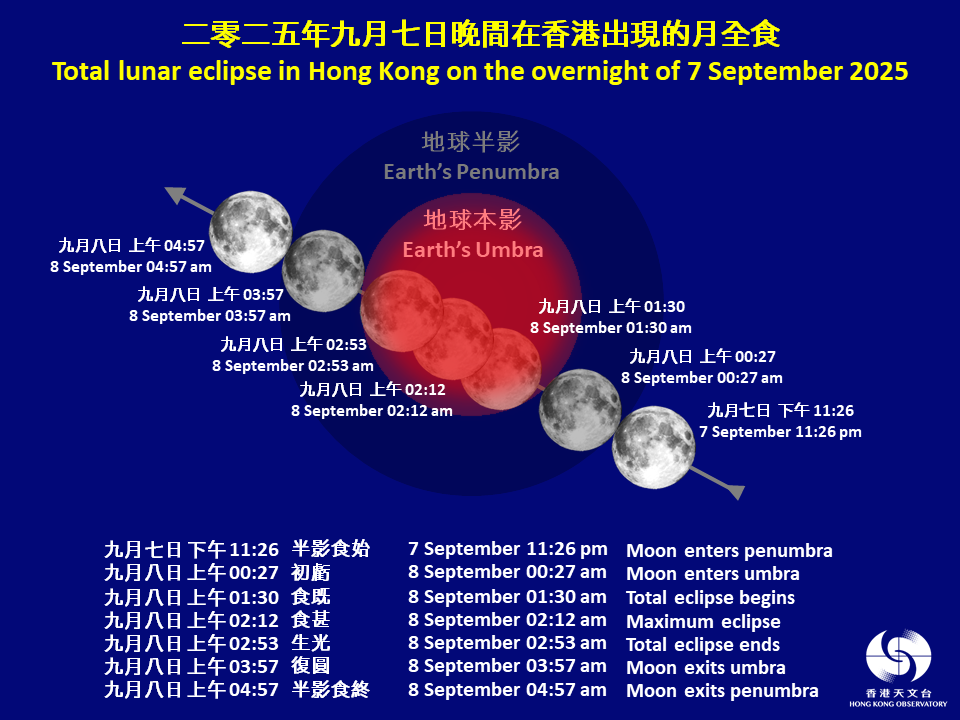 Joint Webcast on Total Lunar Eclipse (2025-09-07 to 2025-09-08)｜Hong Kong Observatory(HKO ...