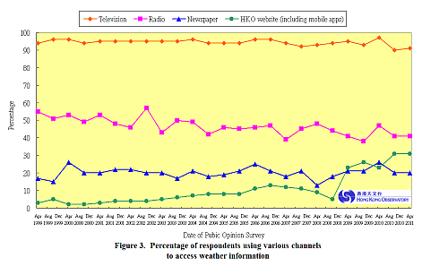 Results of public opinion survey