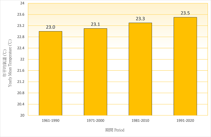 1991-2020 Climatological Normals for Hong Kong｜Hong Kong Observatory ...