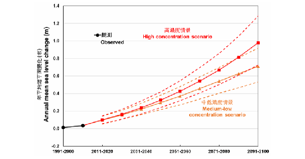 Sea level rise projection updates
