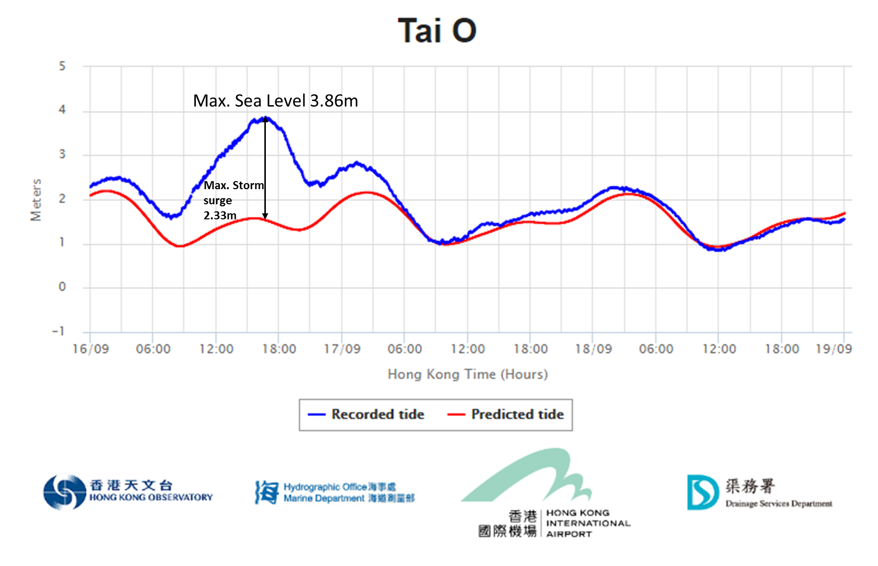 Data from Tai O Tide Station added to "Tidal Information" webpage