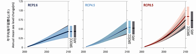 Global Climate Projections - Mean Sea Level｜Hong Kong Observatory(HKO ...